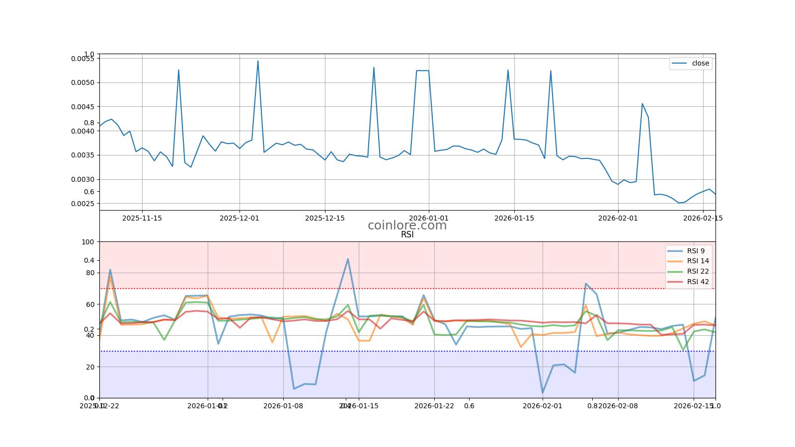 Netko RSI indicator