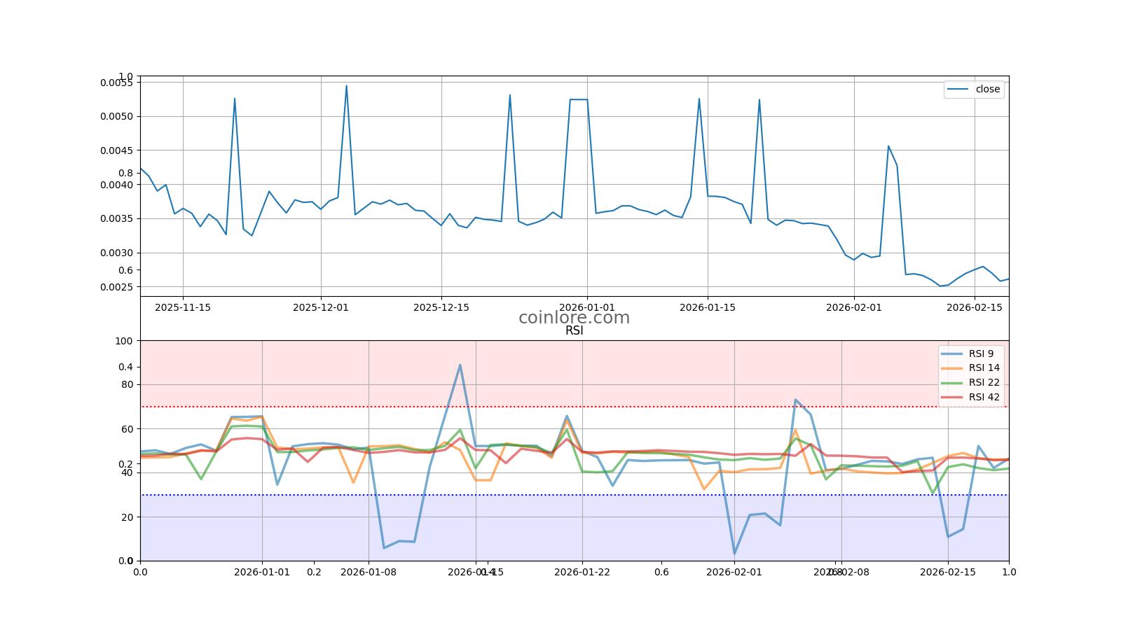 Netko RSI indicator