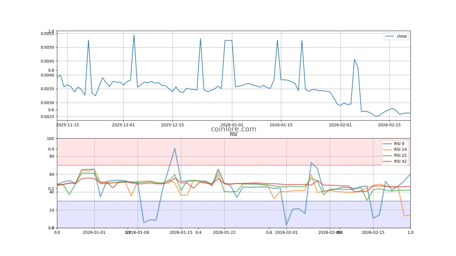 Netko RSI indicator