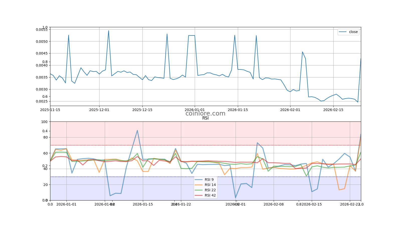 Netko RSI indicator