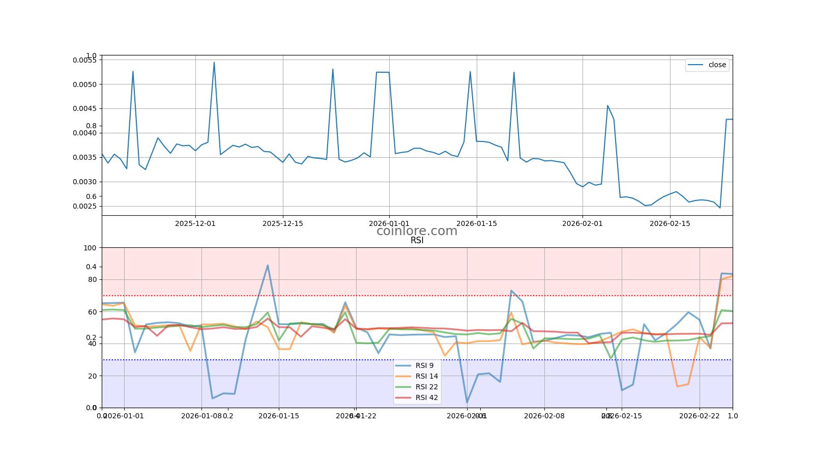 Netko RSI indicator
