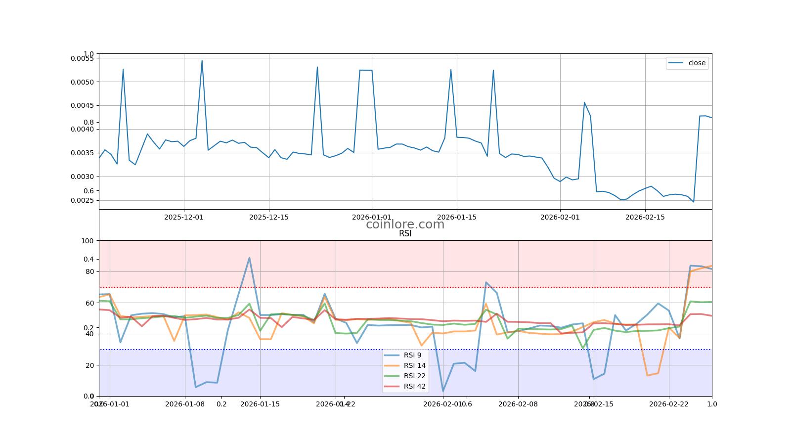 Netko RSI indicator