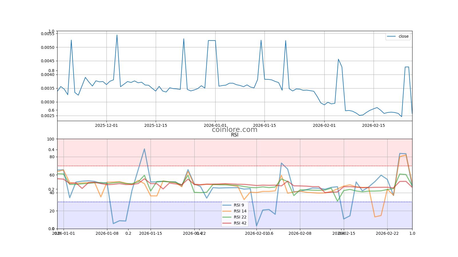 Netko RSI indicator