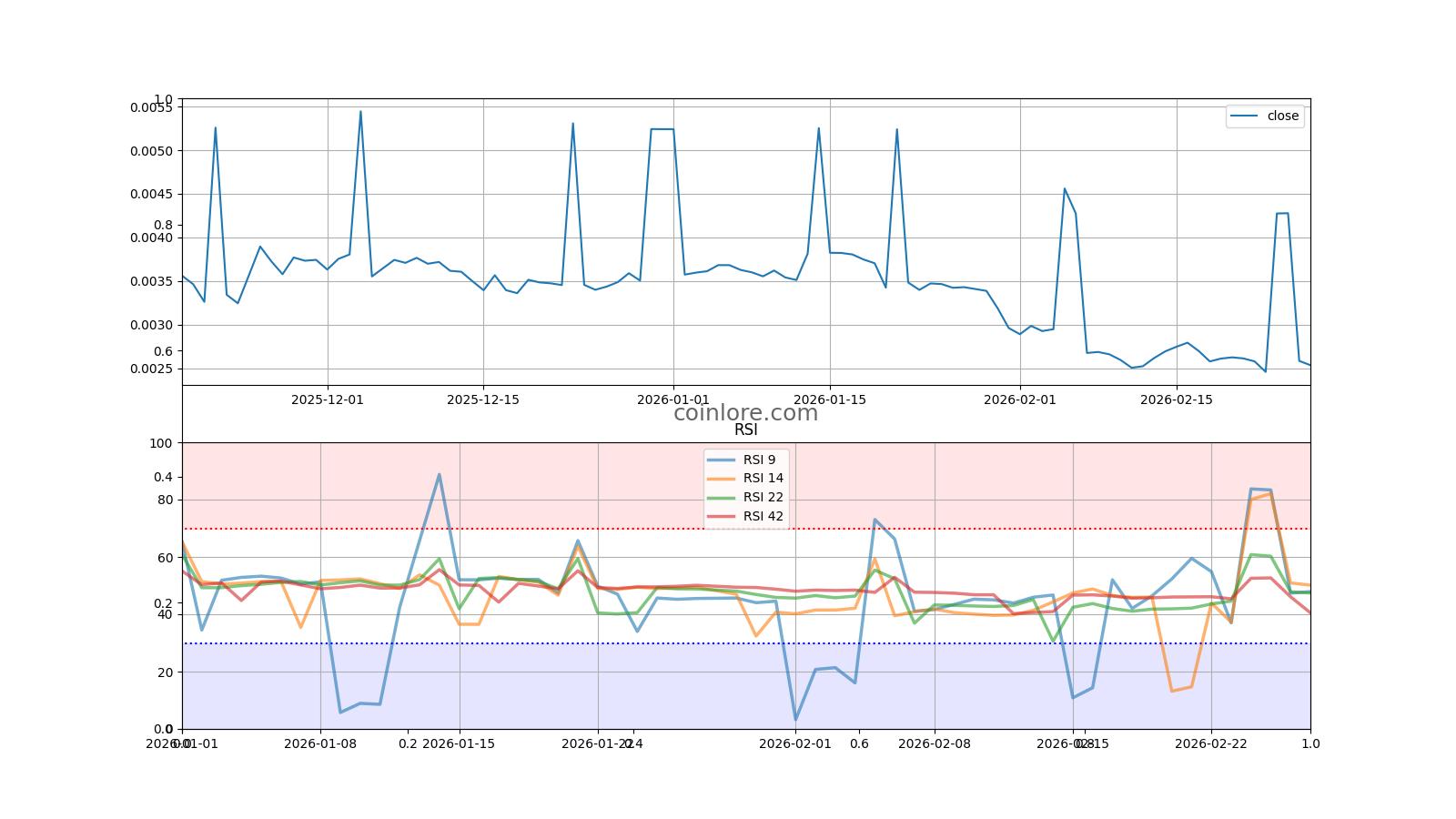 Netko RSI indicator