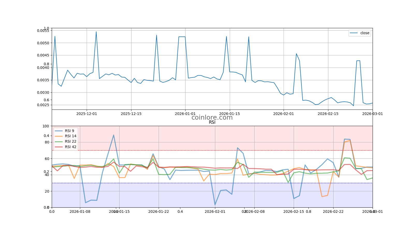 Netko RSI indicator