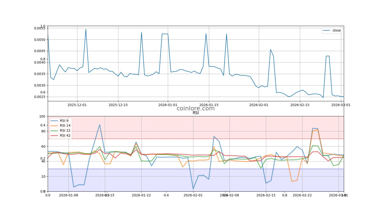Netko RSI indicator