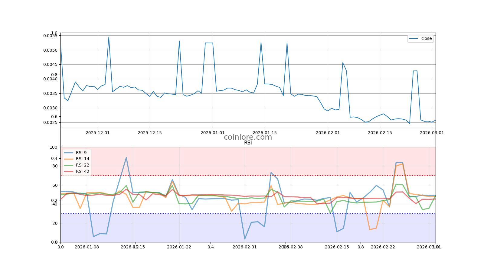 Netko RSI indicator