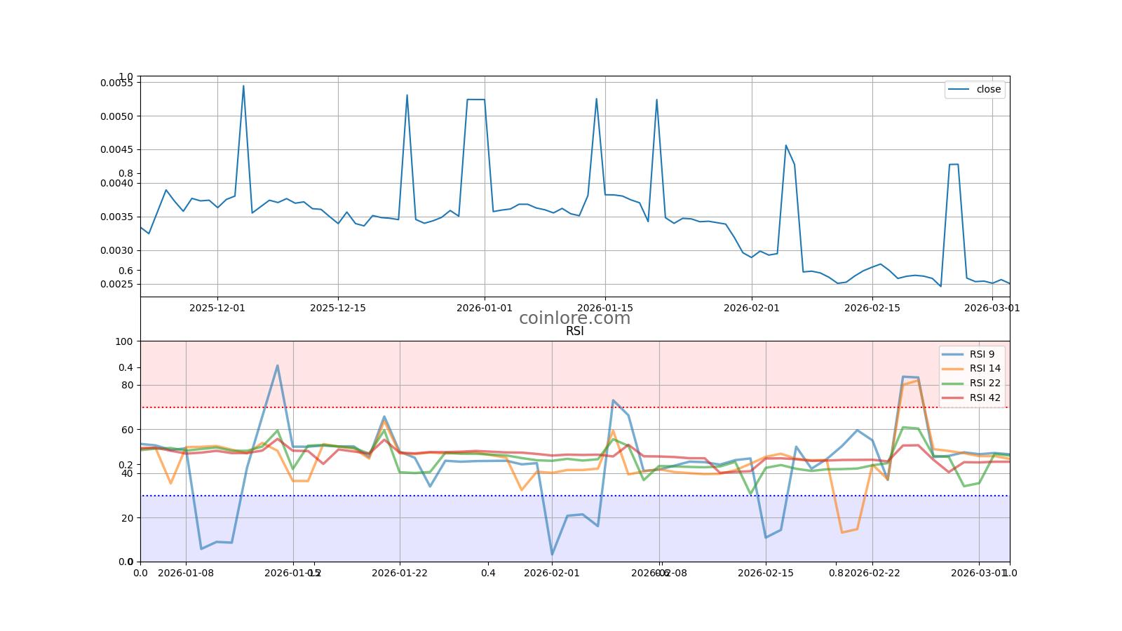 Netko RSI indicator