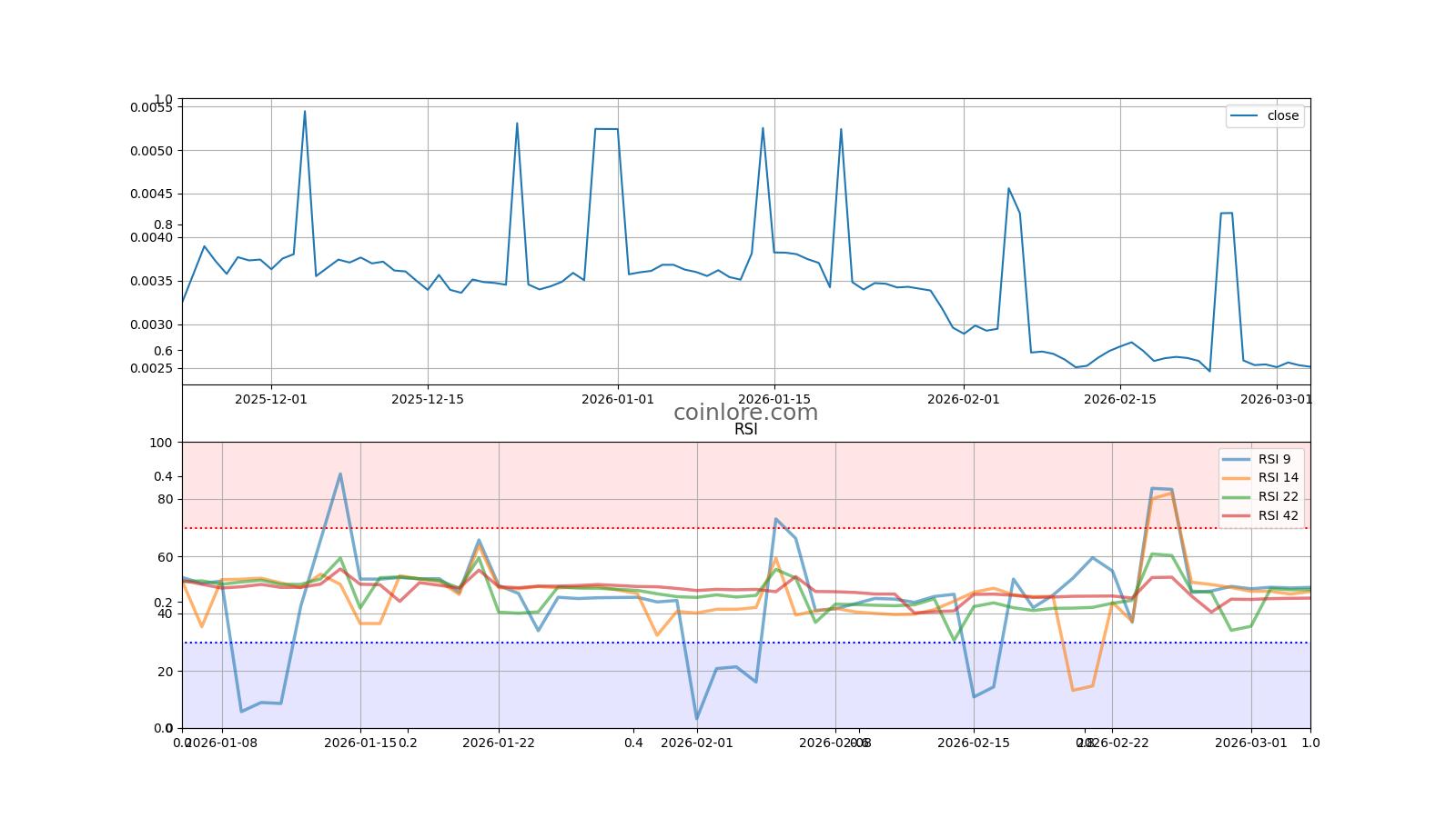 Netko RSI indicator