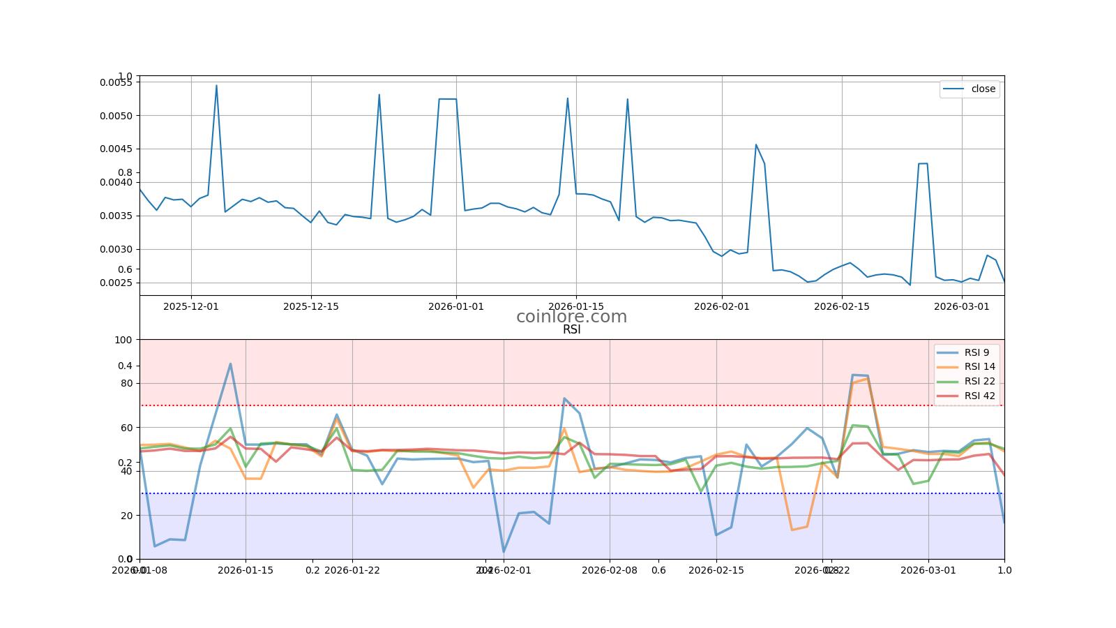 Netko RSI indicator