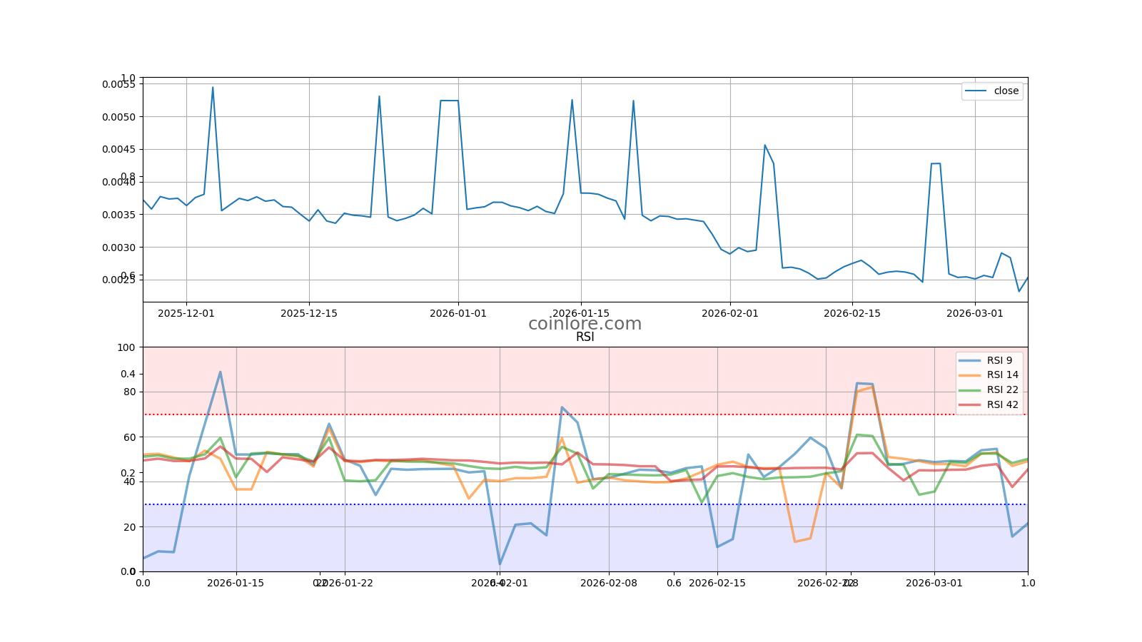 Netko RSI indicator