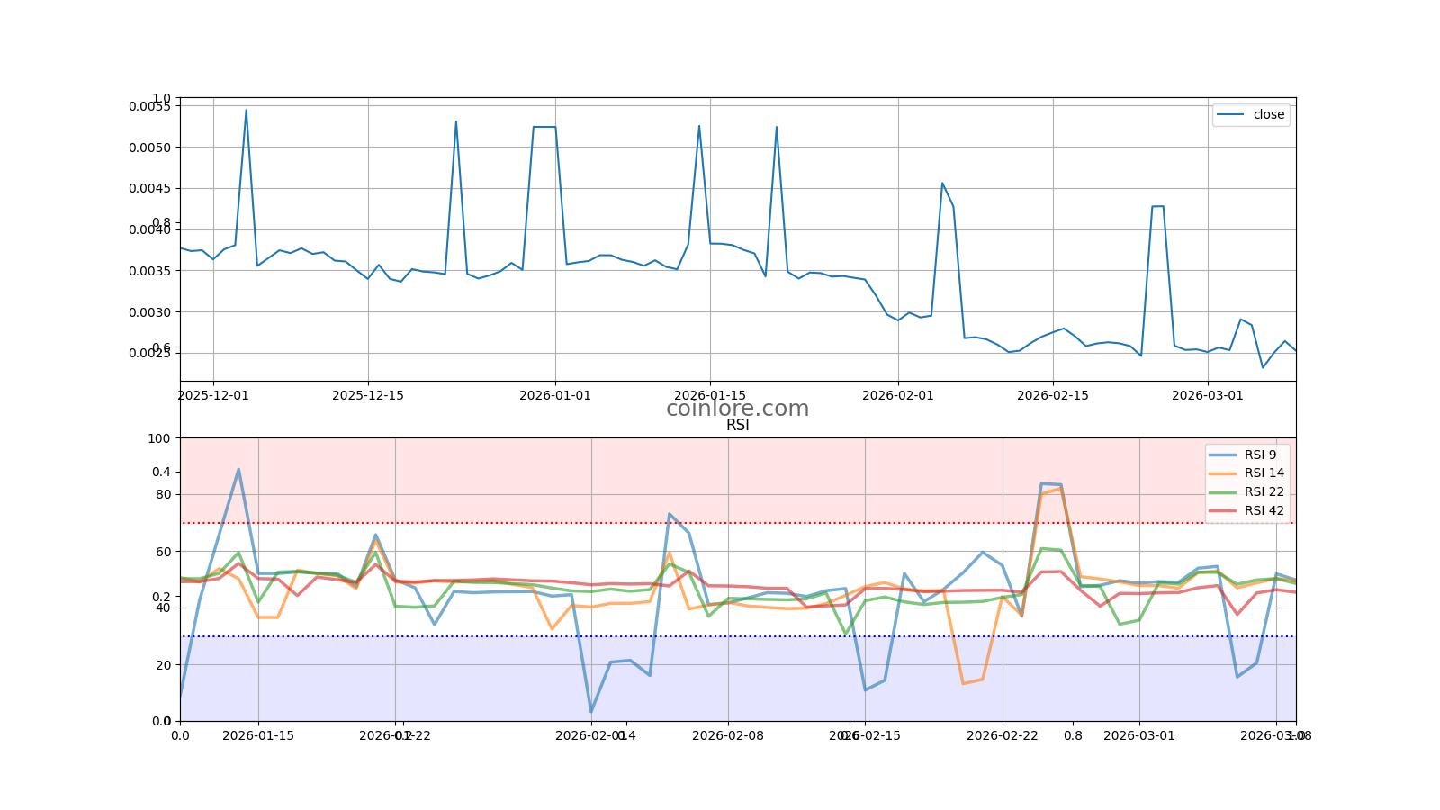 Netko RSI indicator