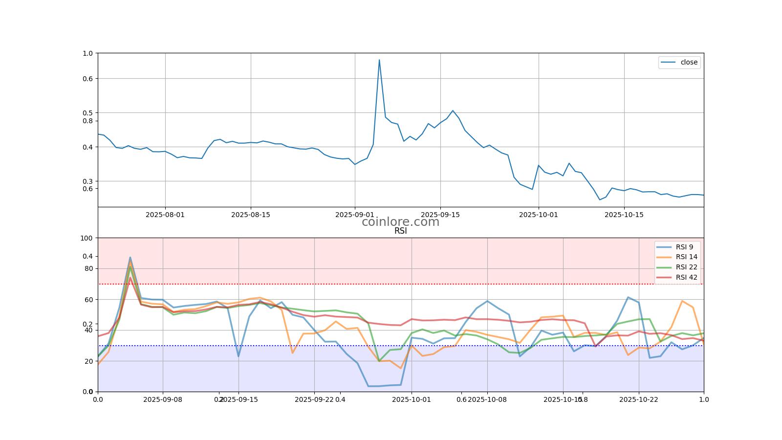 NetMind Token RSI indicator