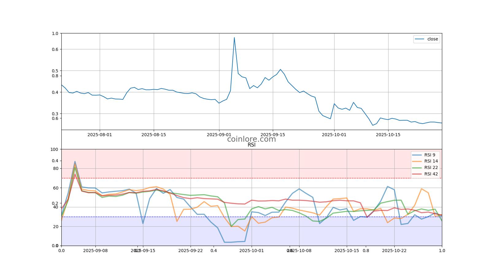 NetMind Token RSI indicator