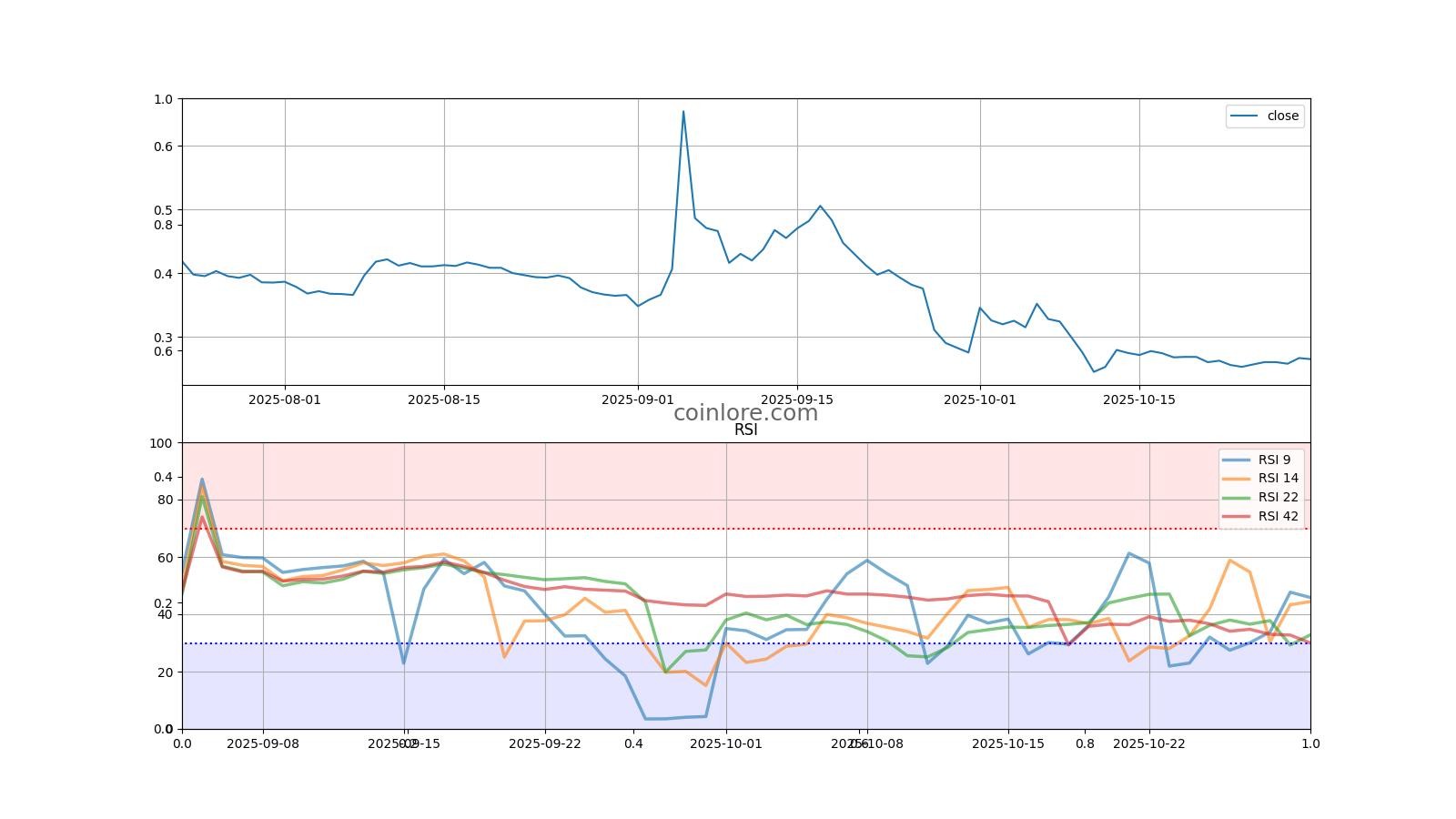NetMind Token RSI indicator