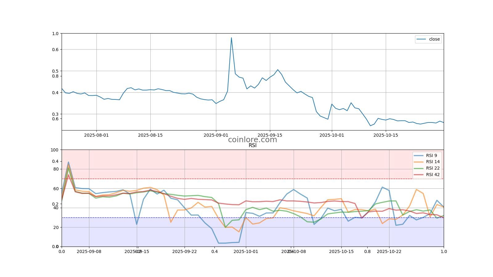 NetMind Token RSI indicator
