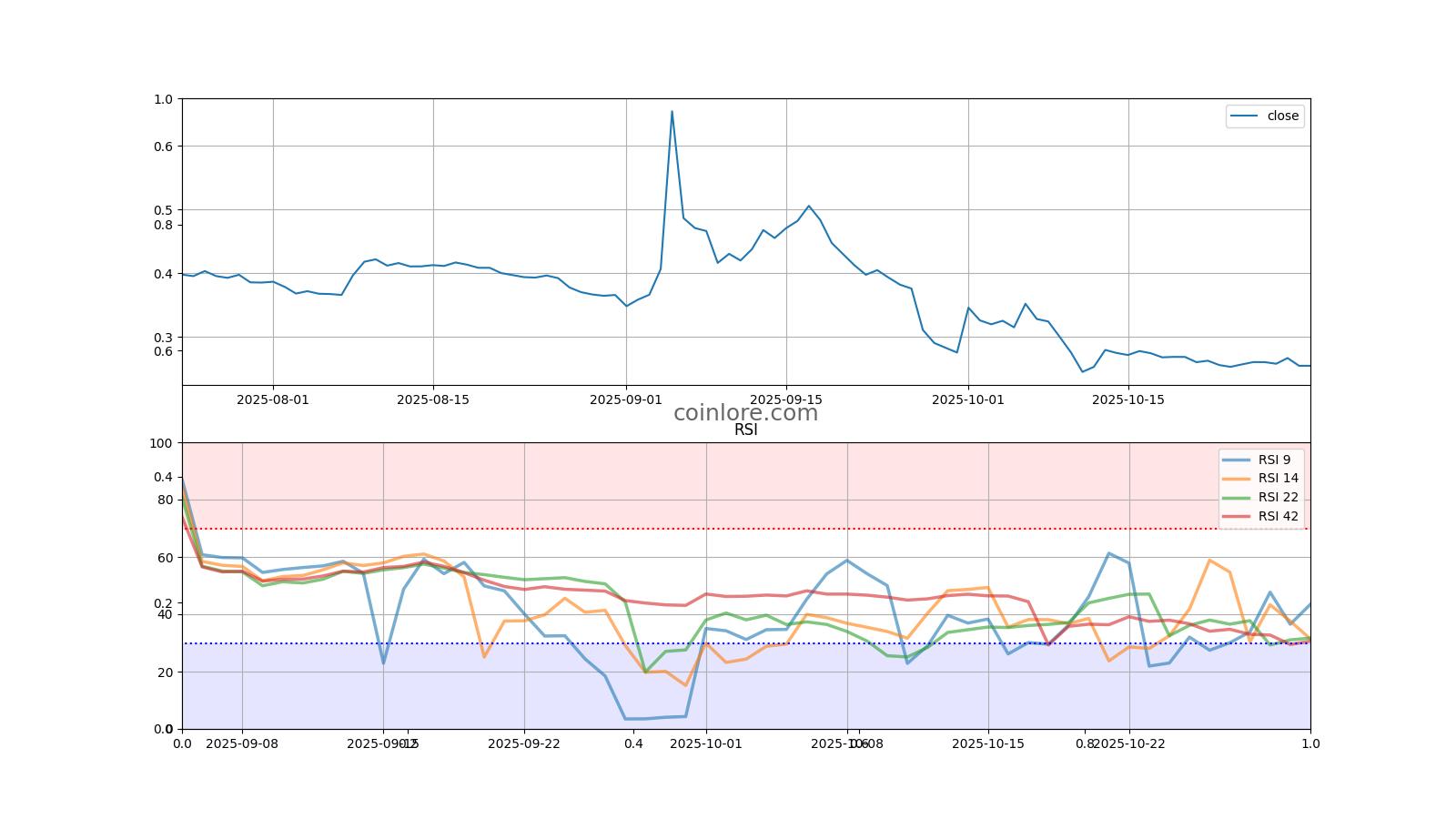 NetMind Token RSI indicator