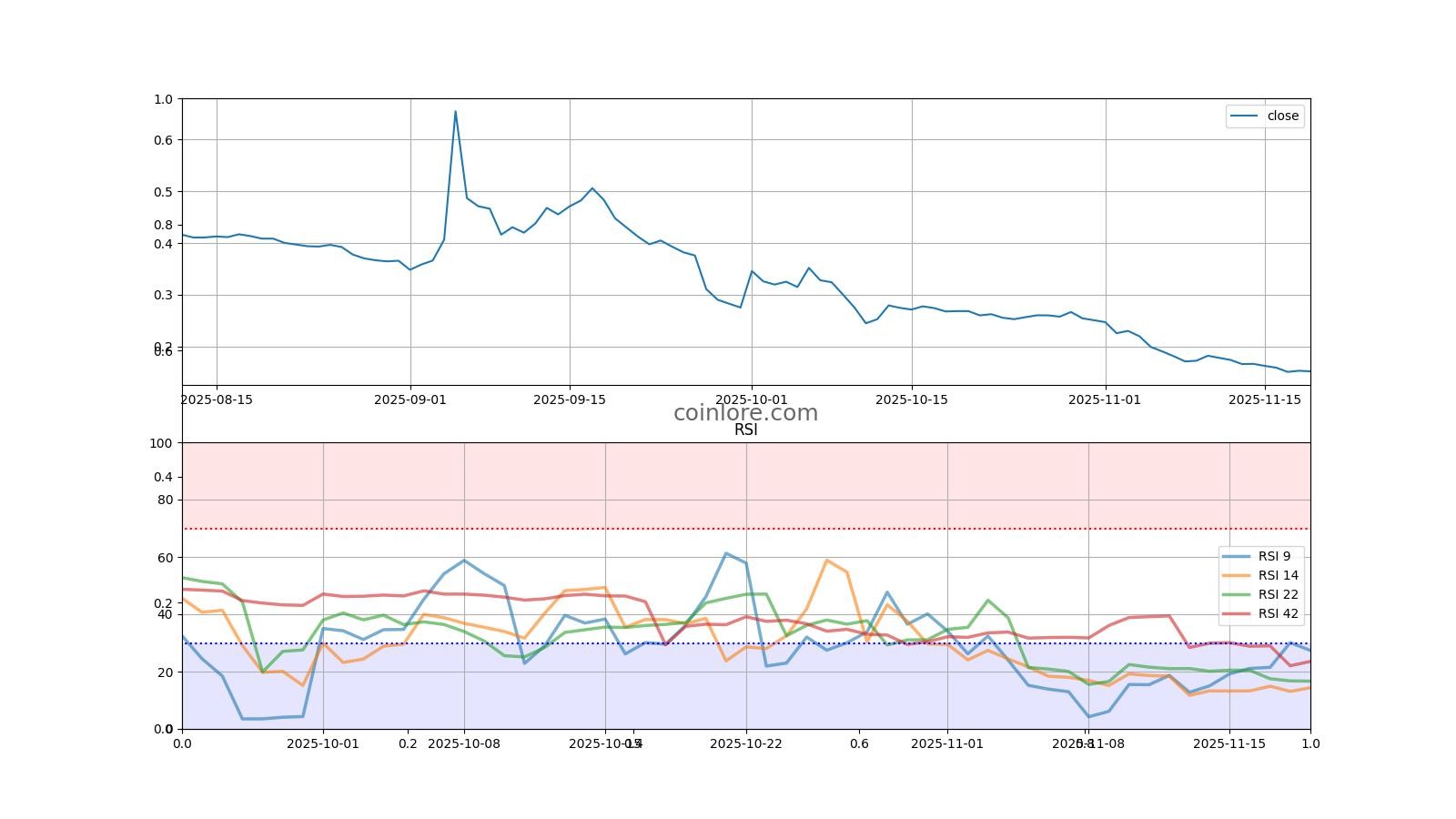 NetMind Token RSI indicator