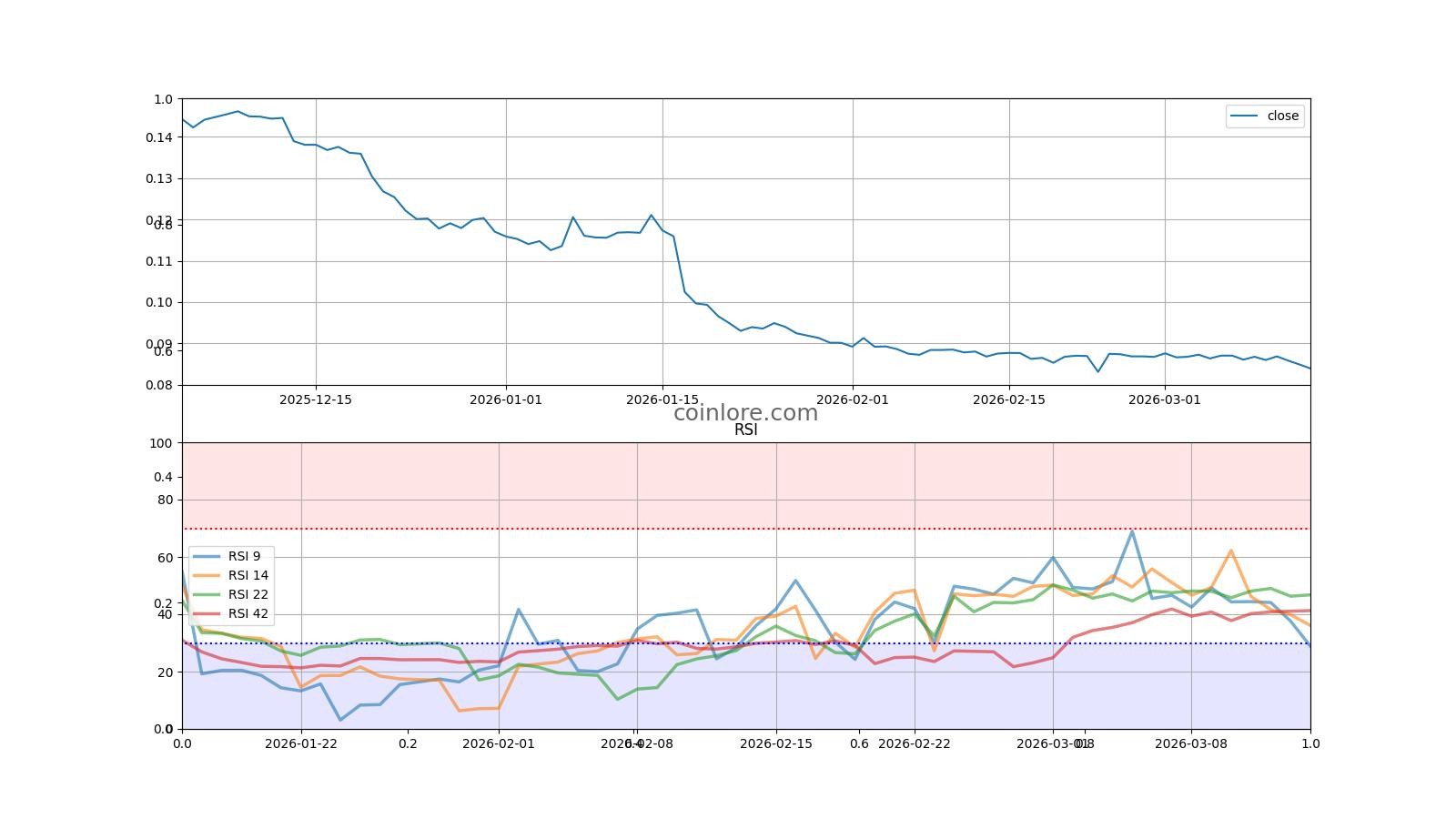 NetMind Token RSI indicator