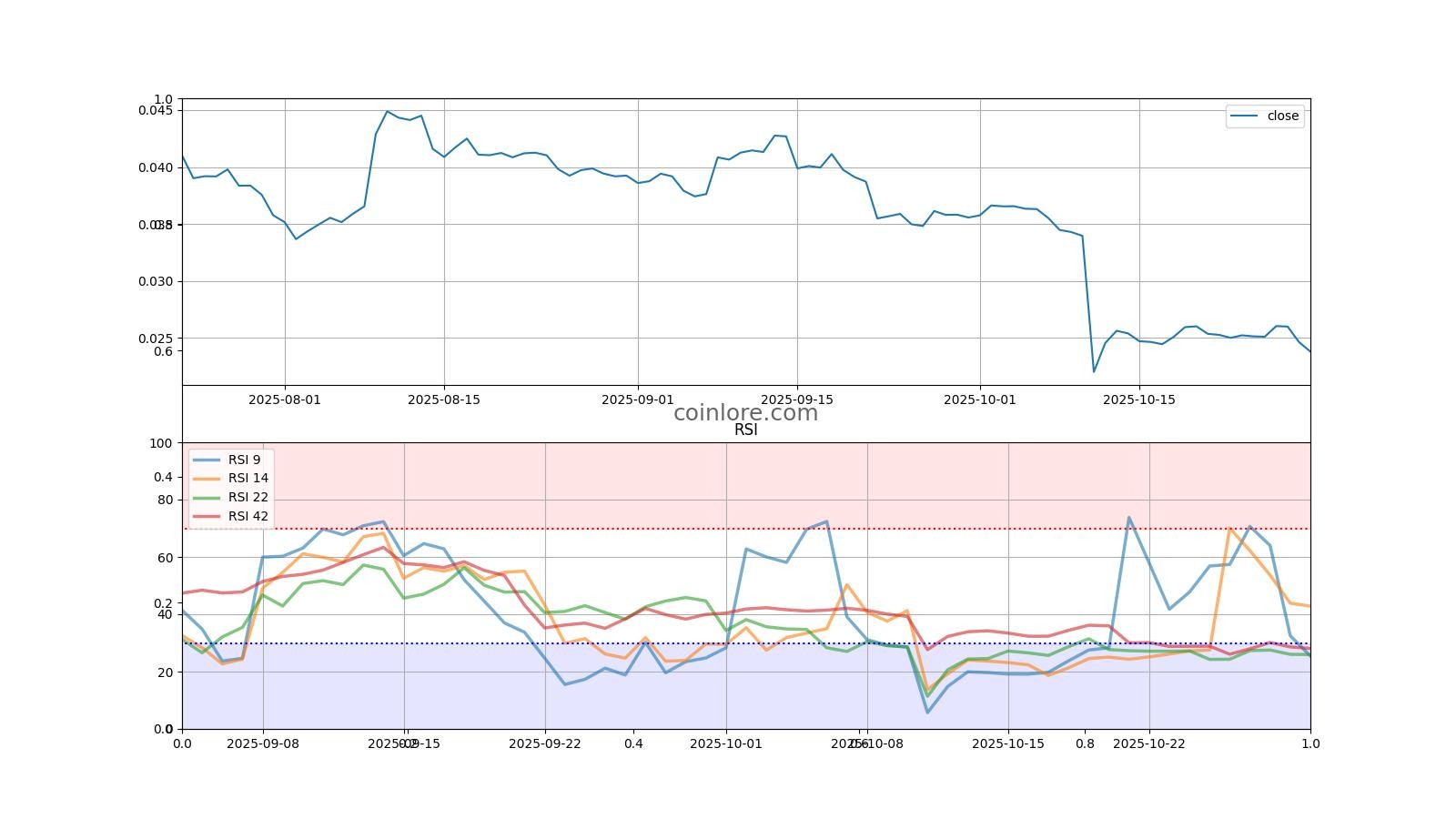Netswap RSI indicator