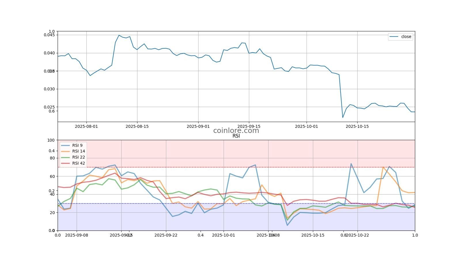Netswap RSI indicator