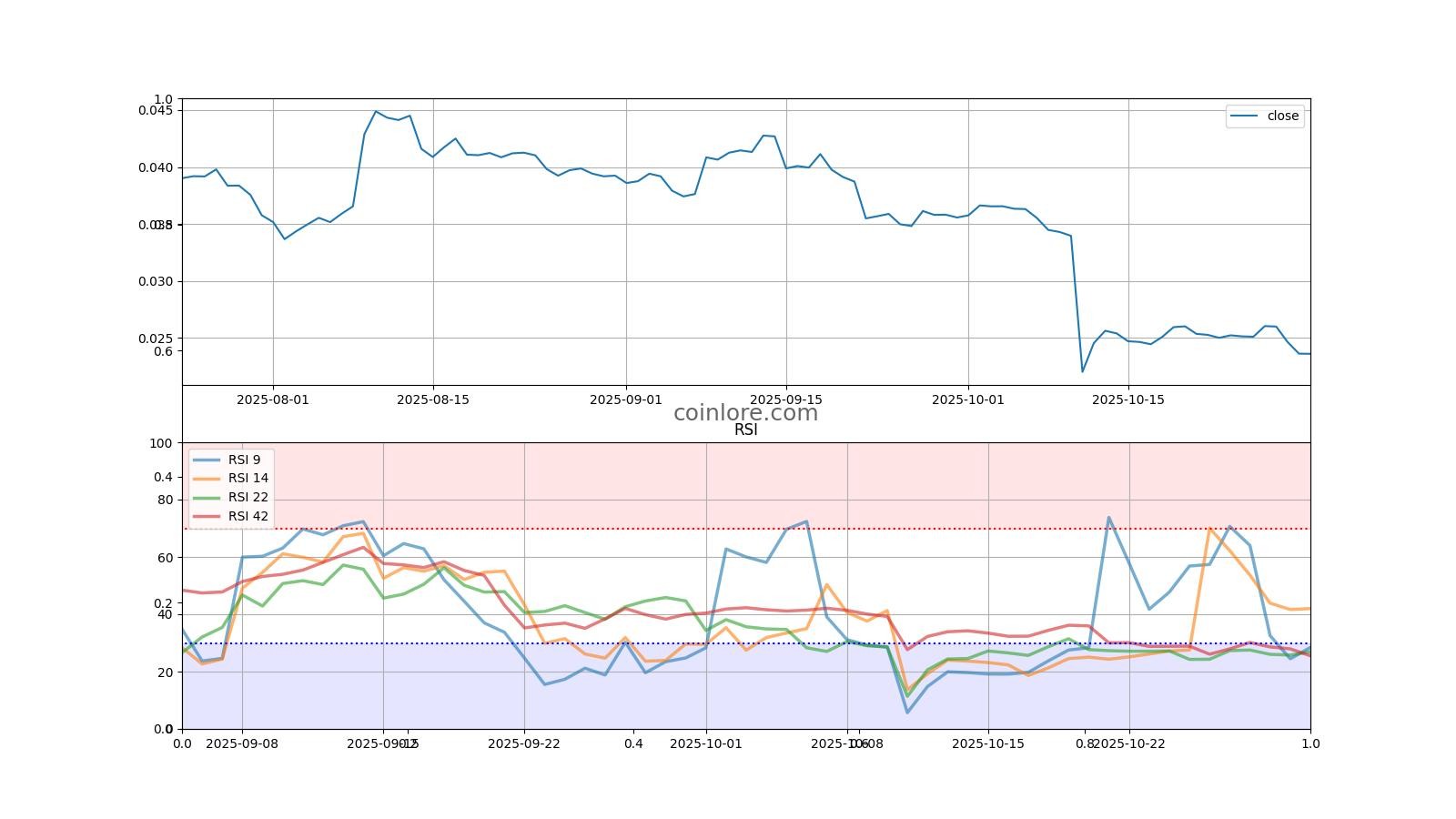 Netswap RSI indicator