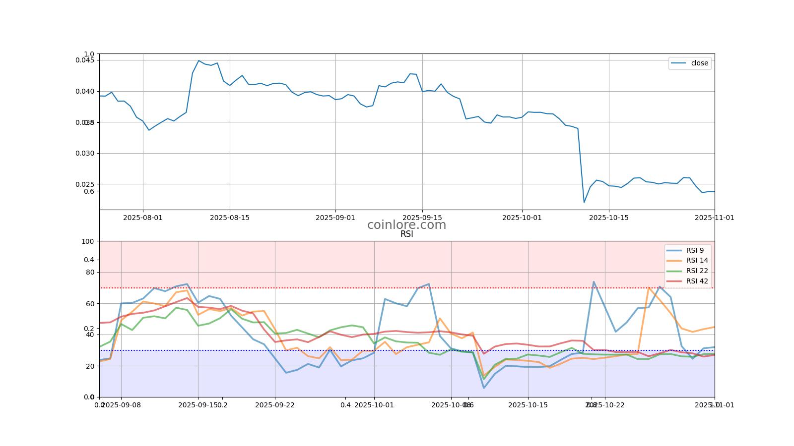Netswap RSI indicator