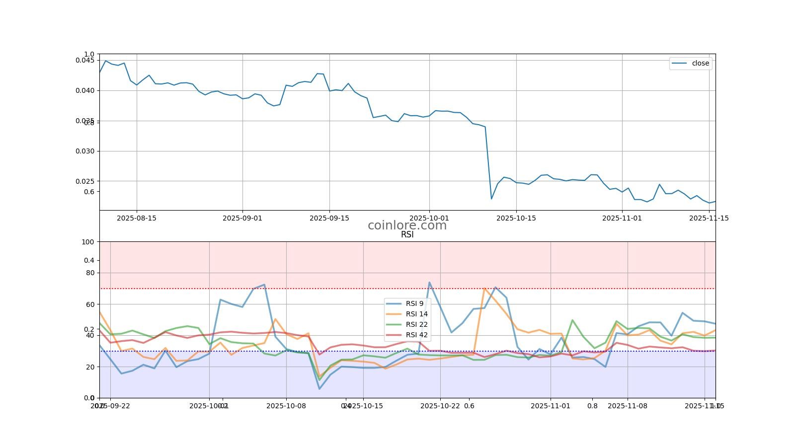 Netswap RSI indicator