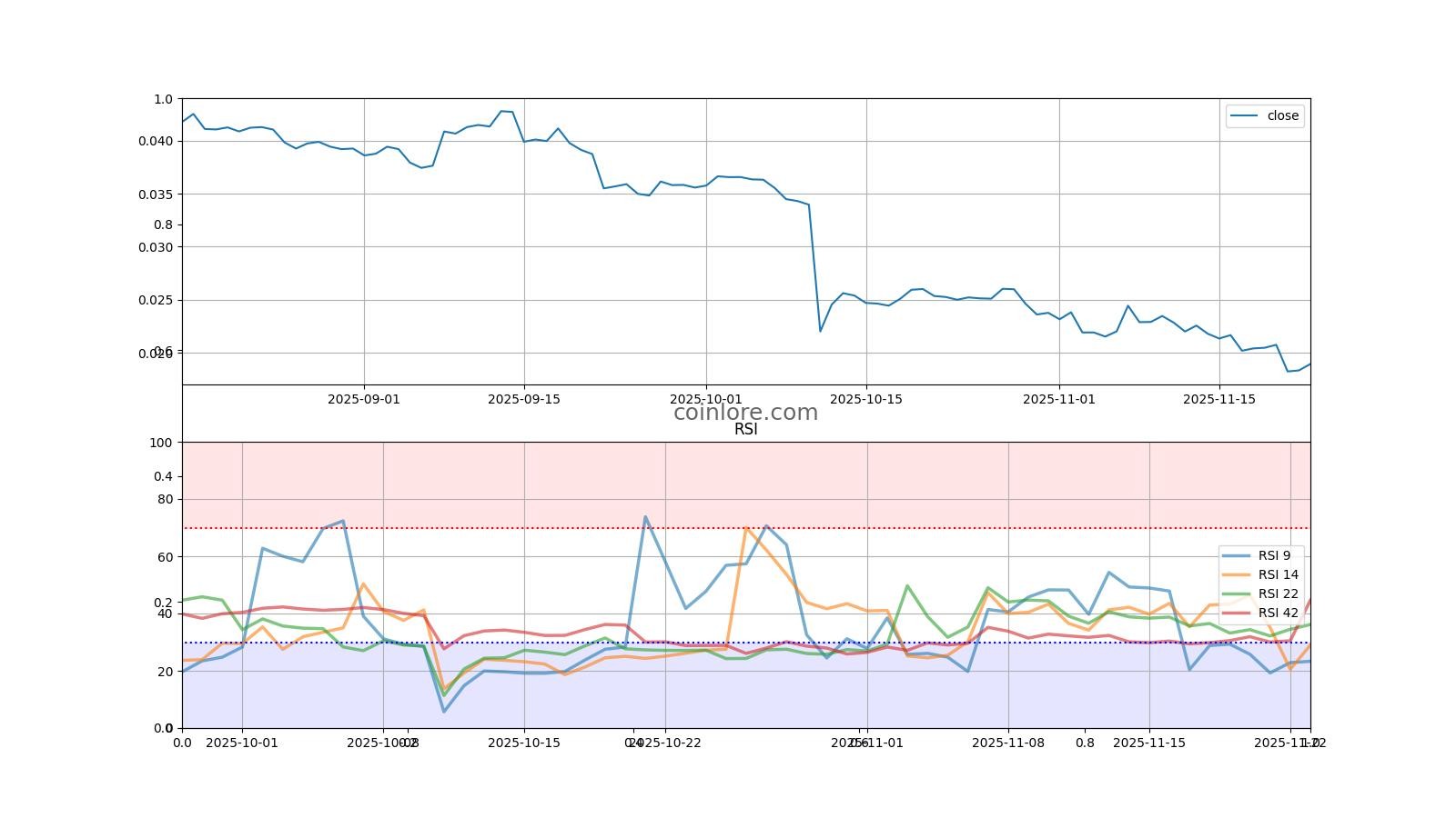 Netswap RSI indicator