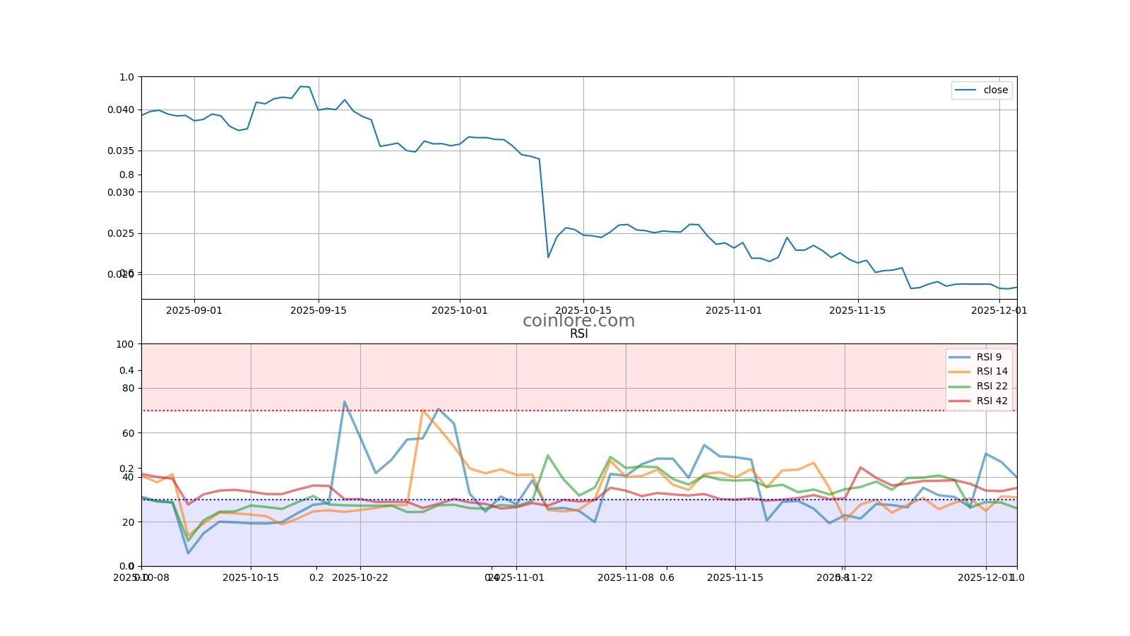 Netswap RSI indicator