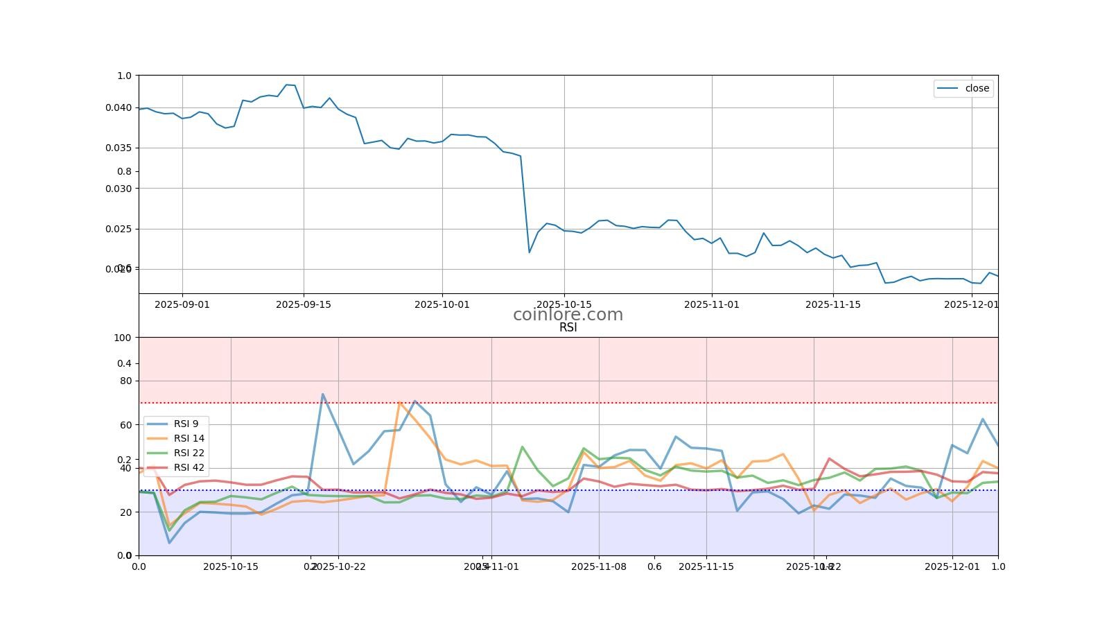 Netswap RSI indicator