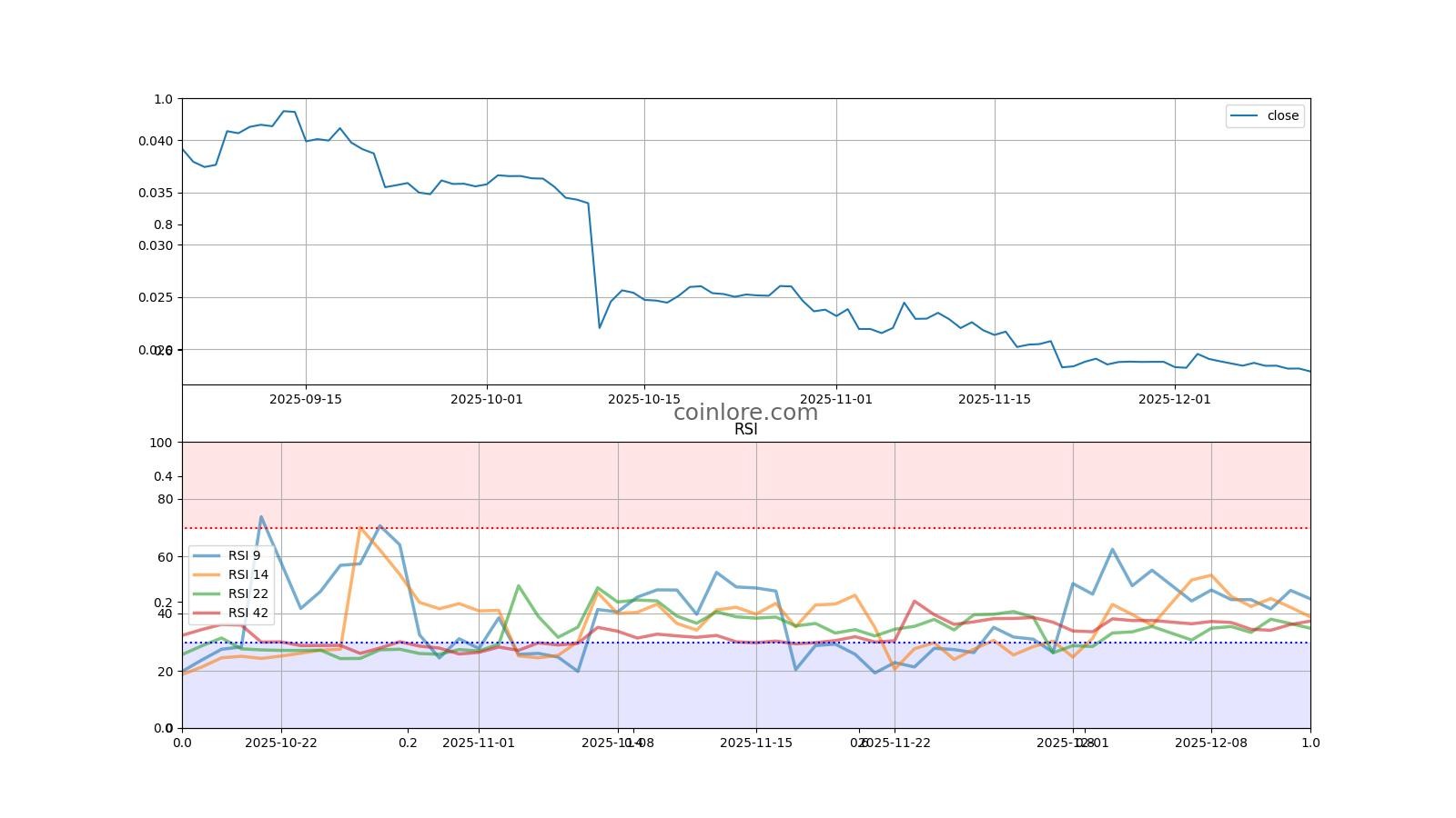 Netswap RSI indicator