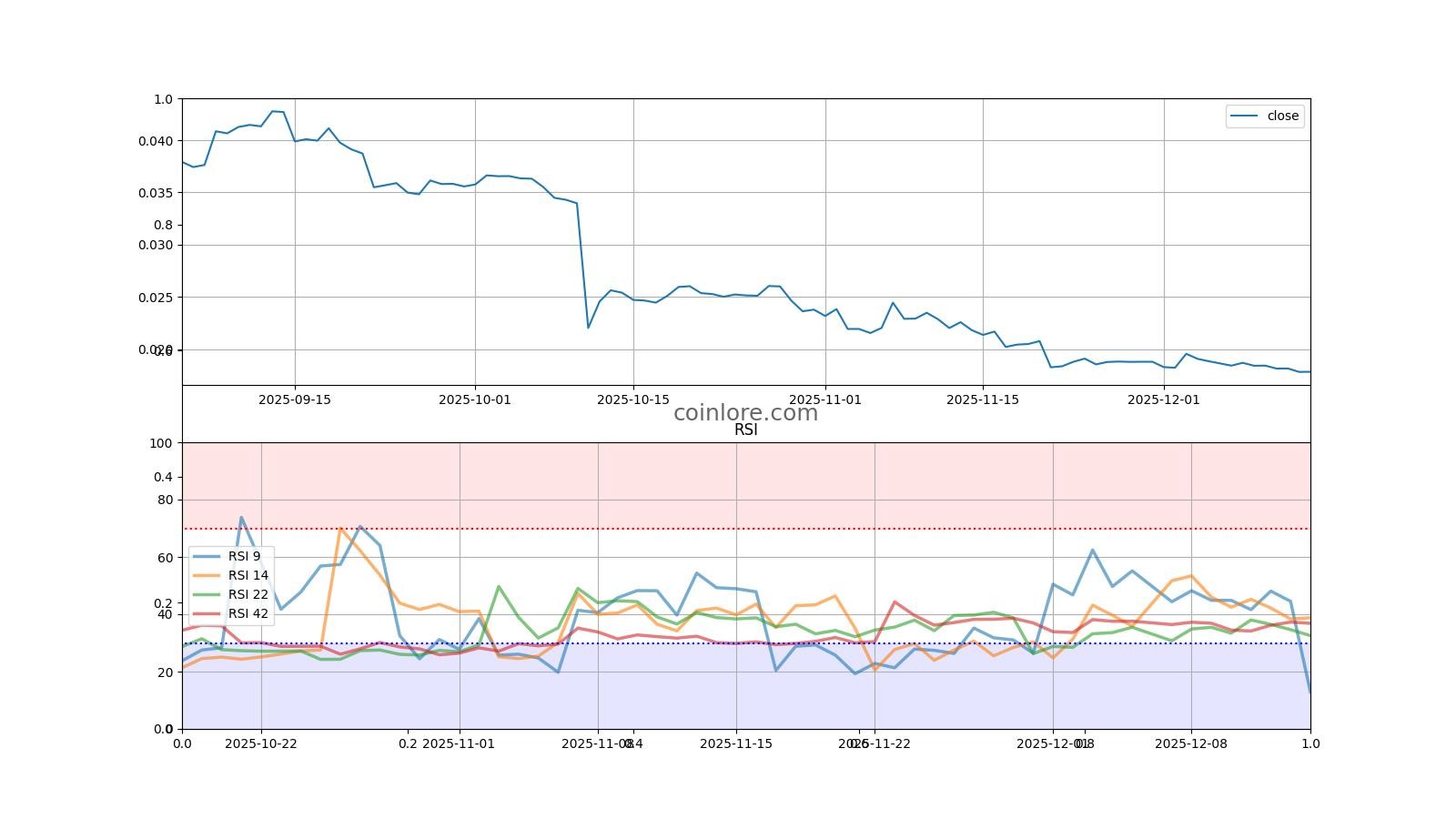 Netswap RSI indicator
