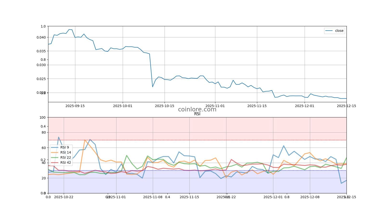 Netswap RSI indicator