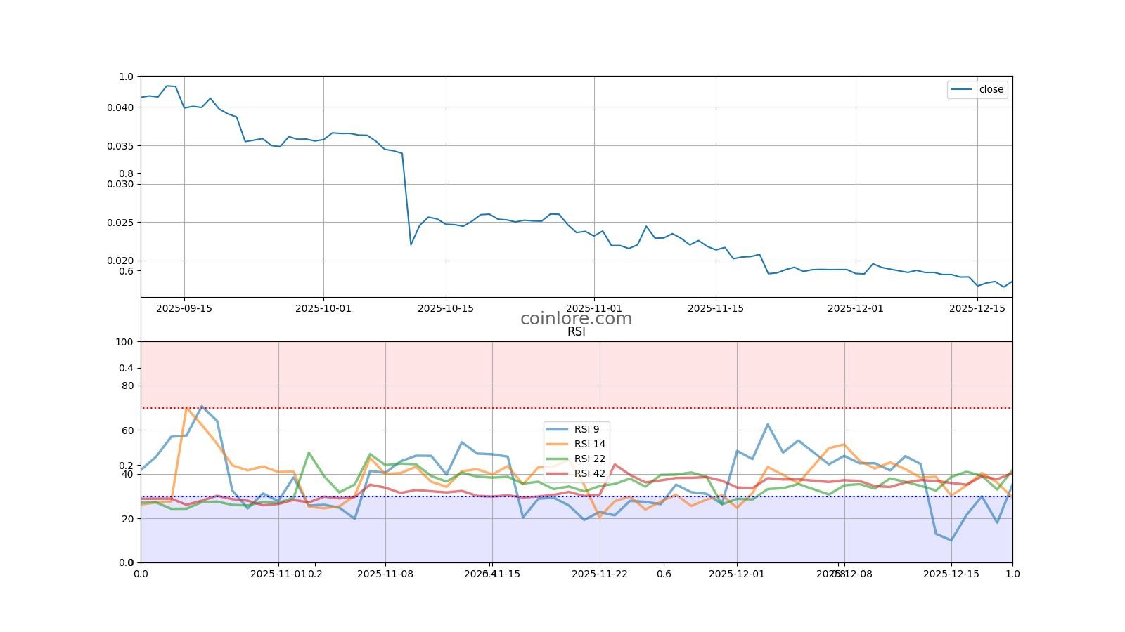 Netswap RSI indicator