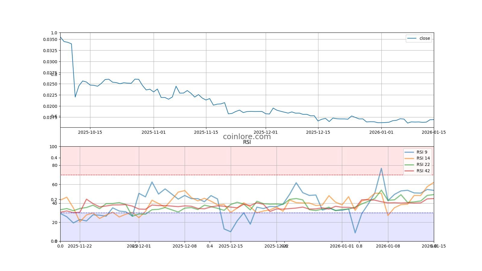 Netswap RSI indicator