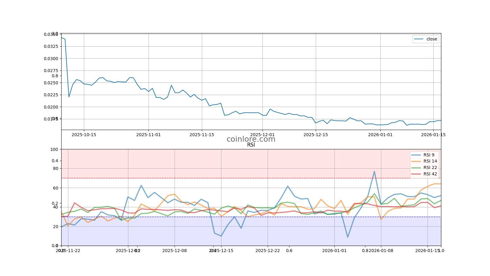 Netswap RSI indicator