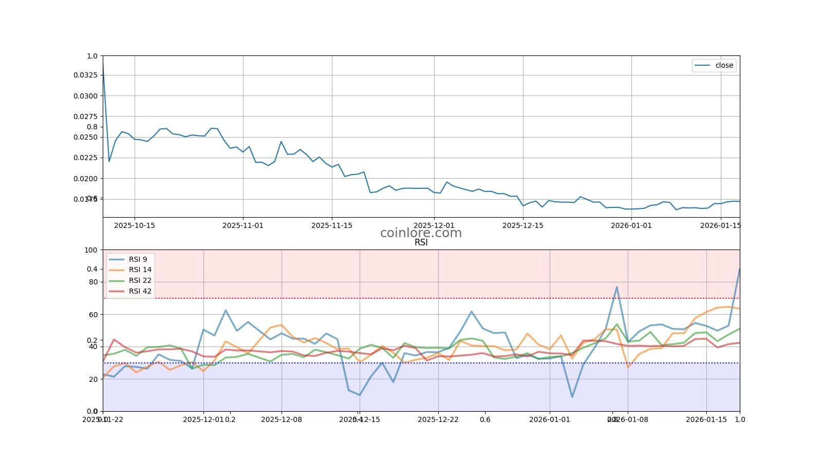 Netswap RSI indicator