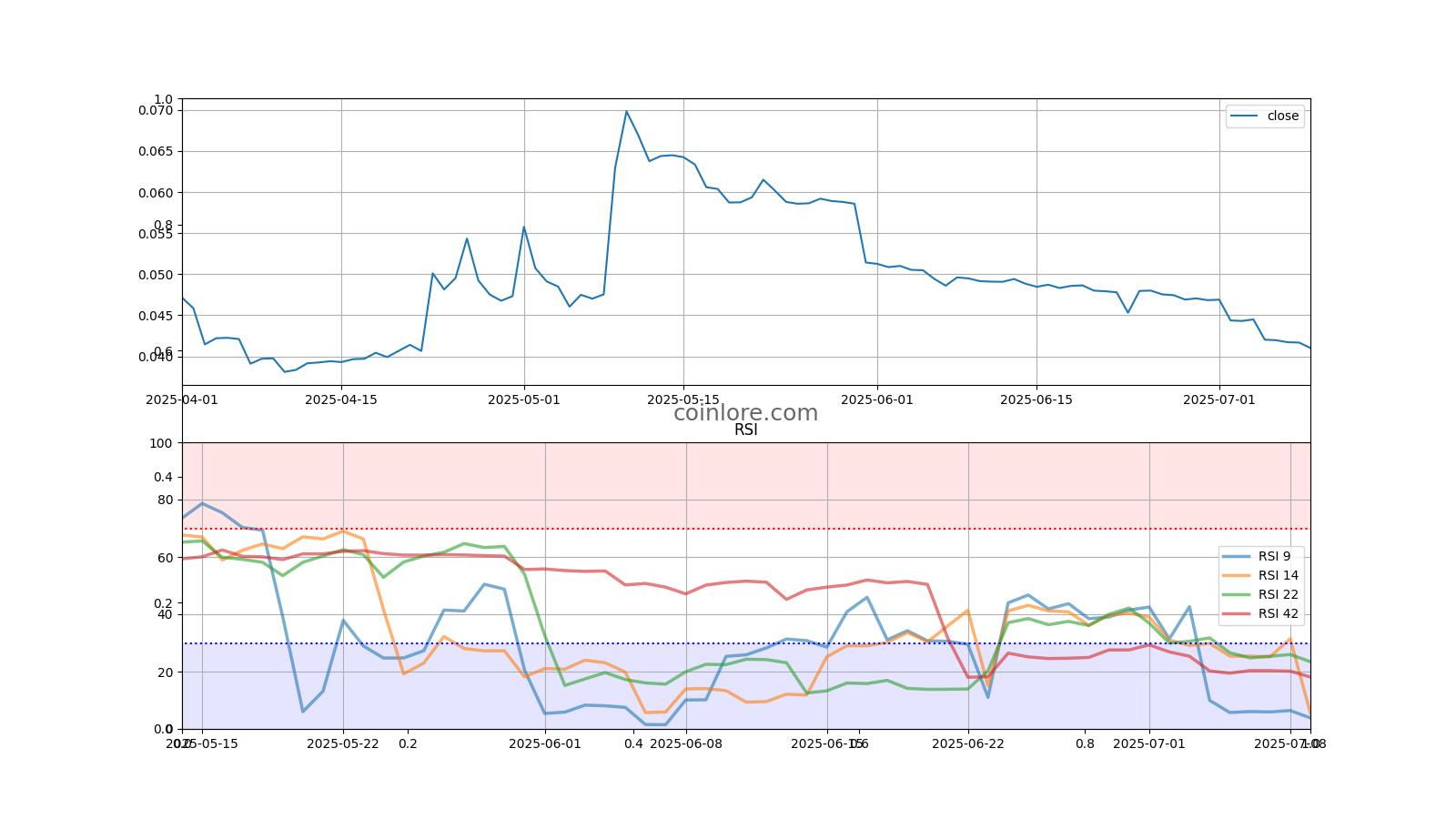 Netswap RSI indicator