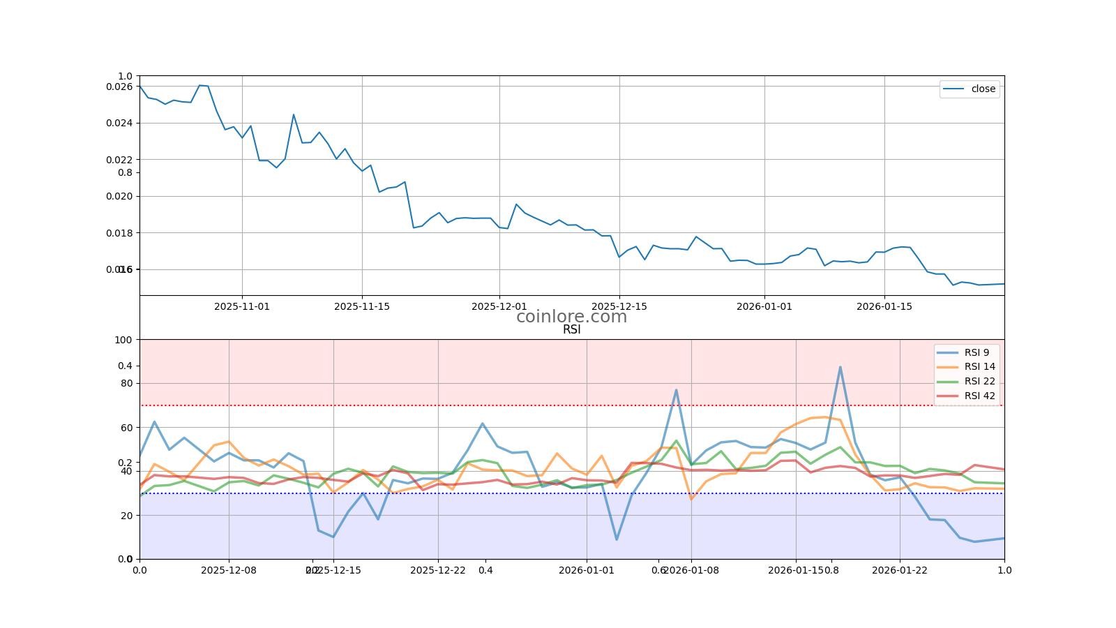 Netswap RSI indicator