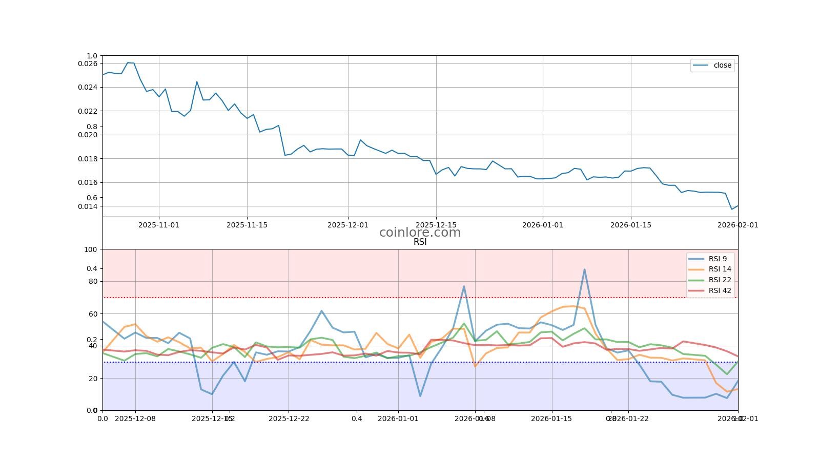 Netswap RSI indicator
