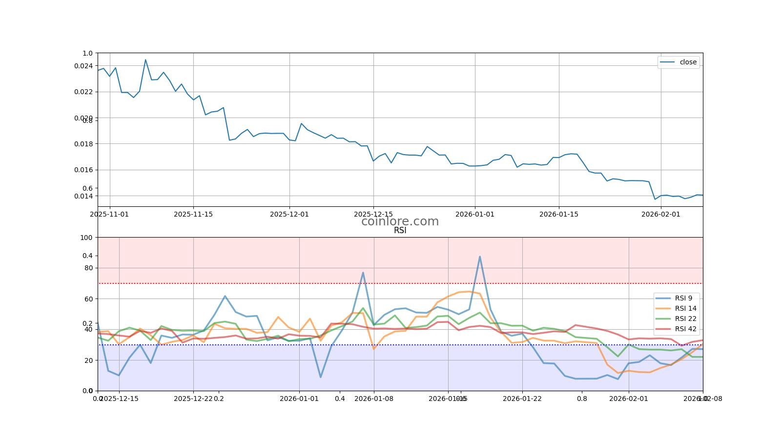 Netswap RSI indicator