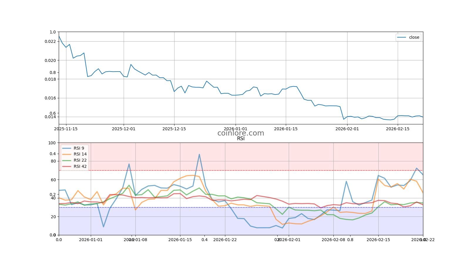 Netswap RSI indicator