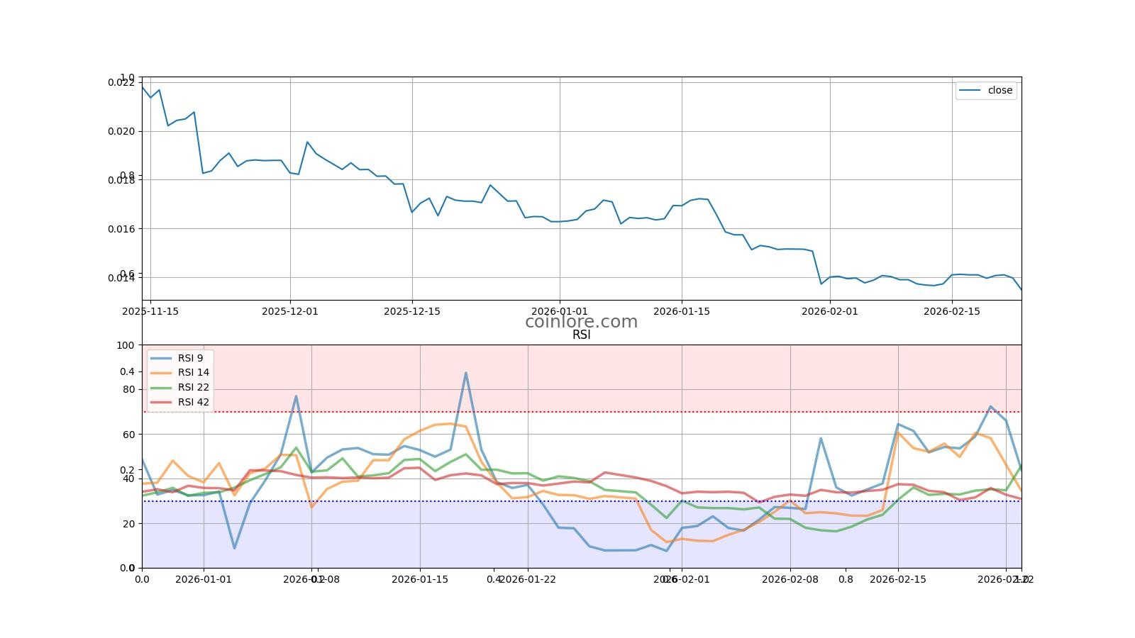 Netswap RSI indicator