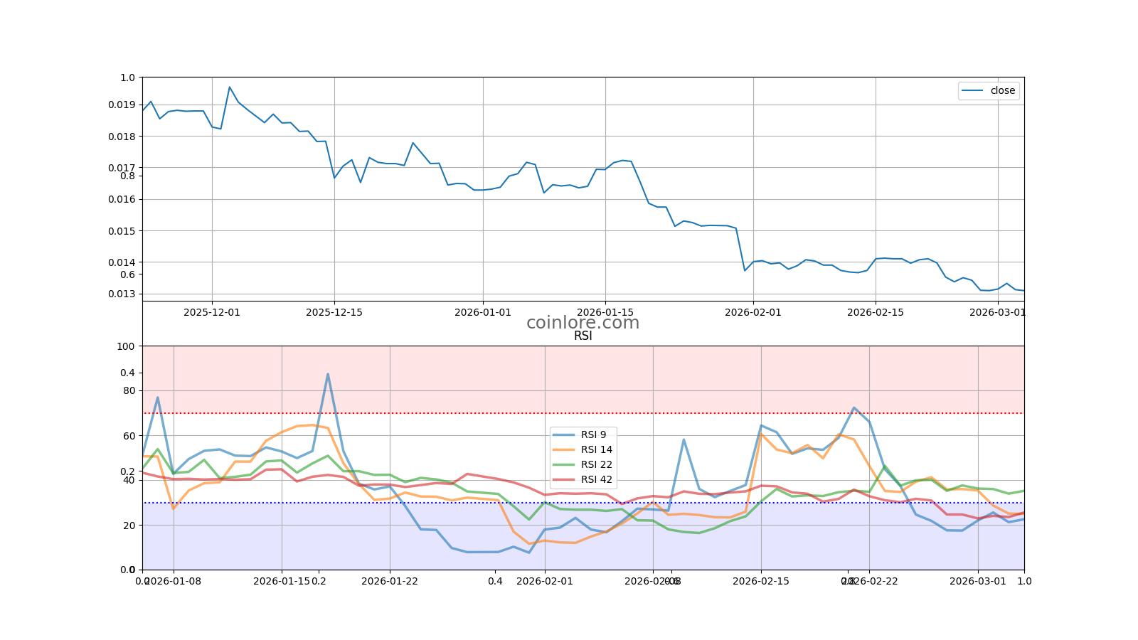 Netswap RSI indicator