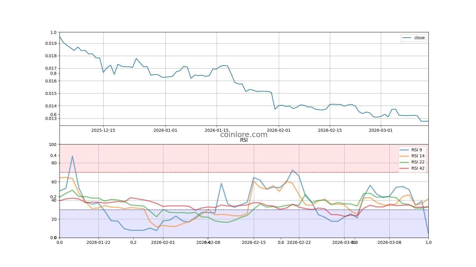 Netswap RSI indicator