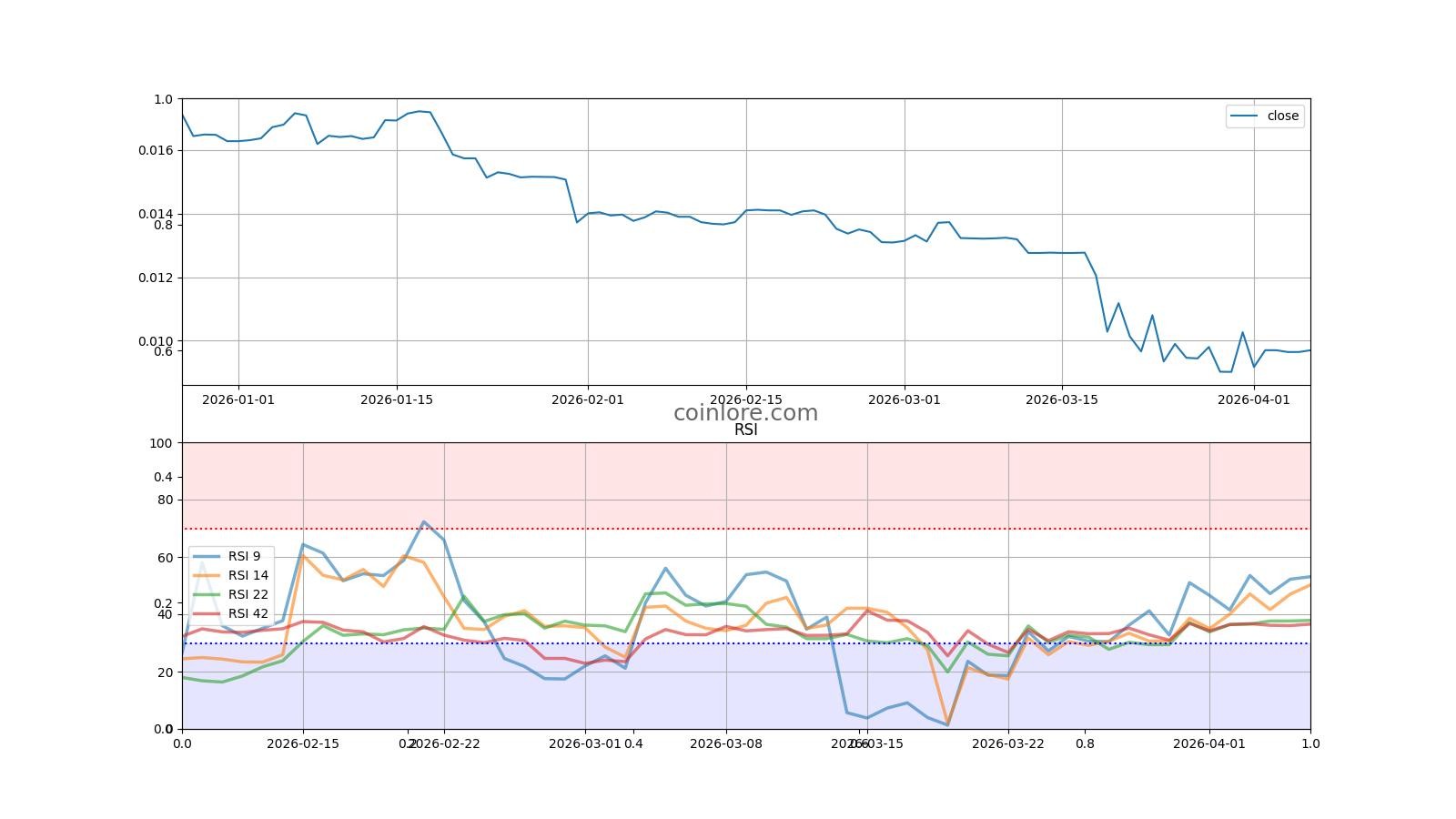 Netswap RSI indicator