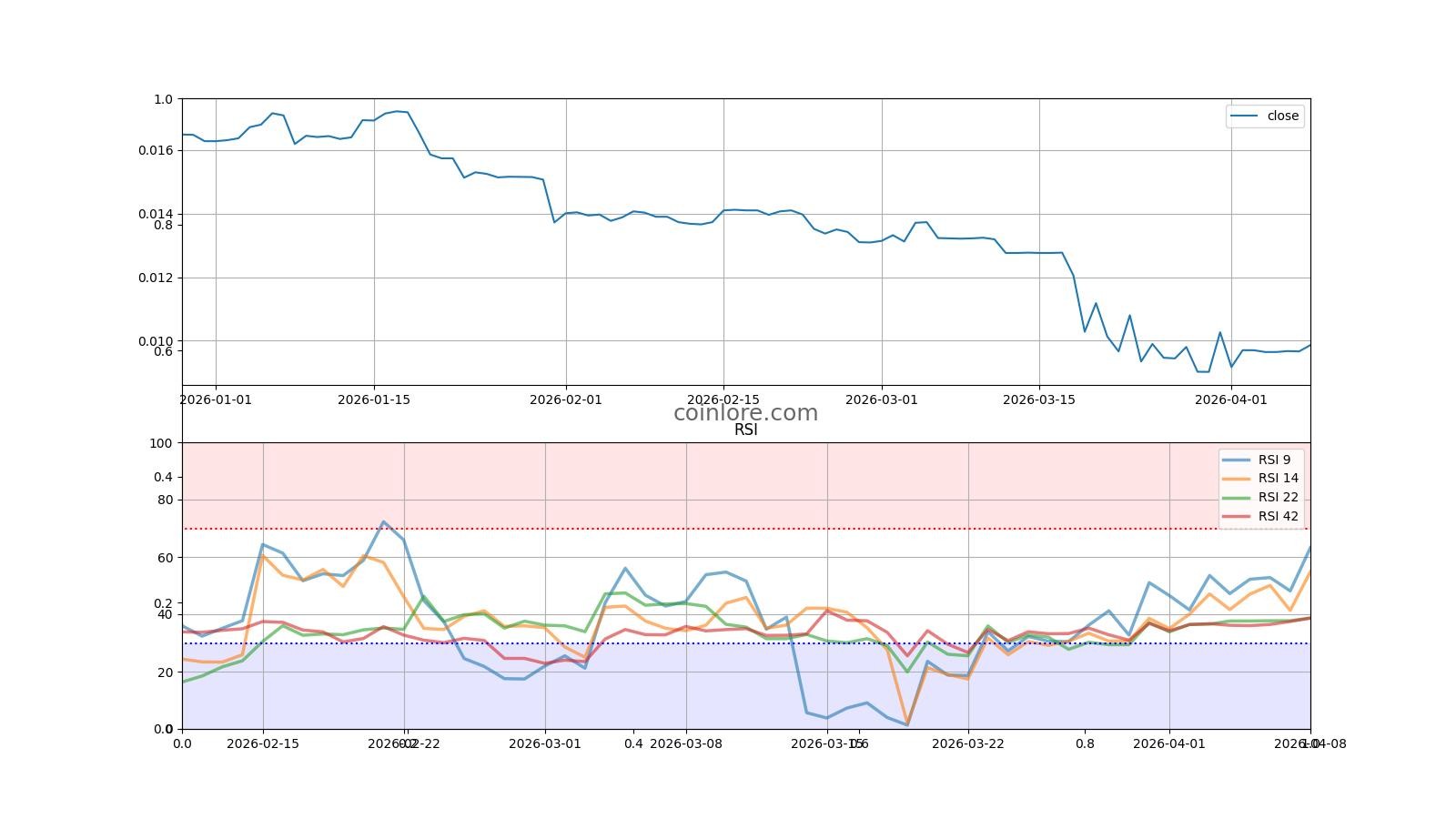 Netswap RSI indicator