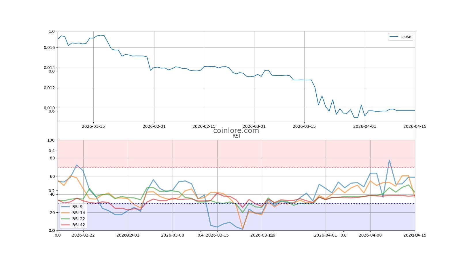 Netswap RSI indicator