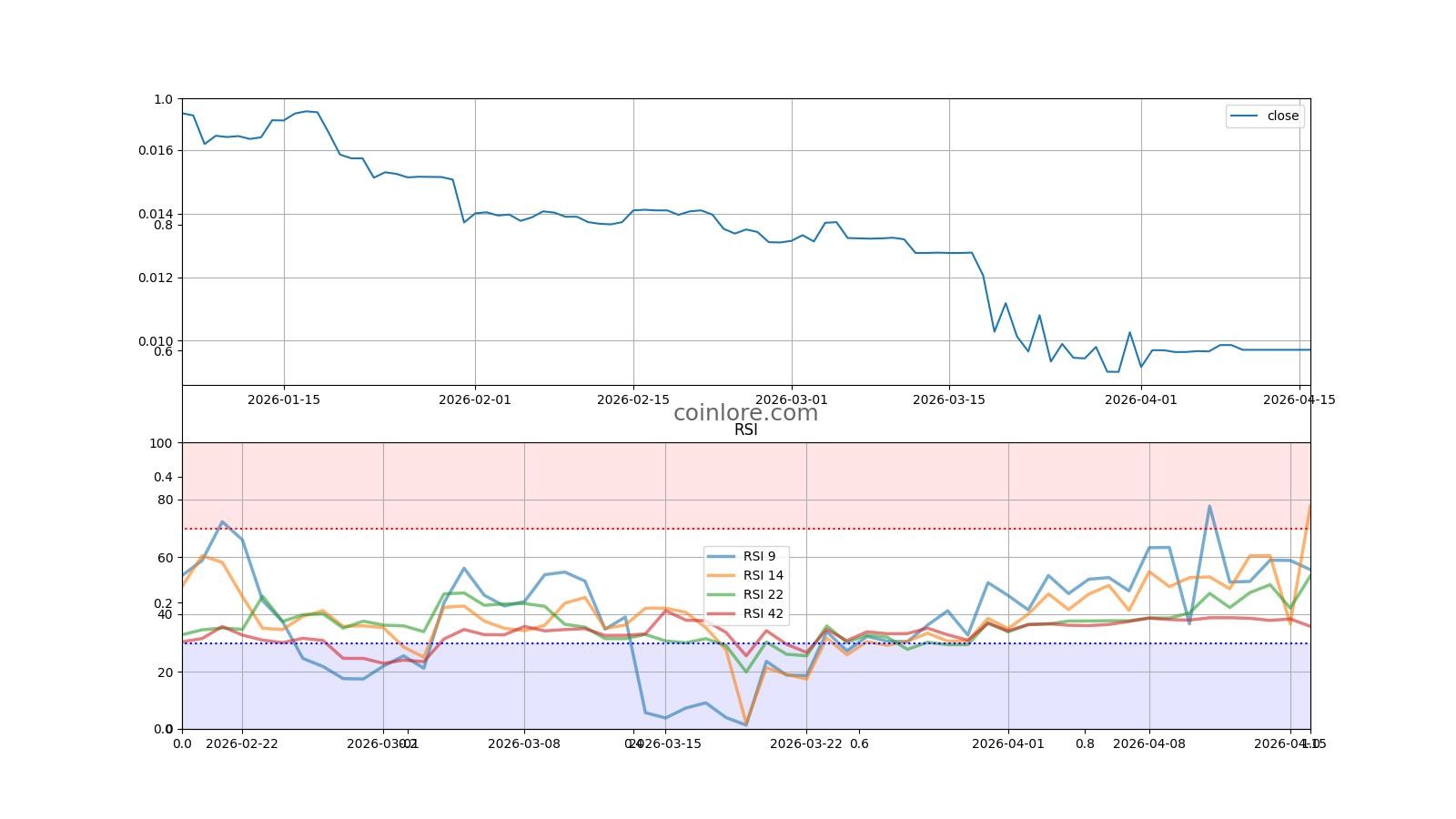 Netswap RSI indicator
